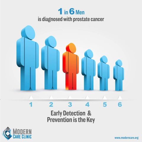 Prostate Cancer Infographic [2019] | Modern Care Clinic